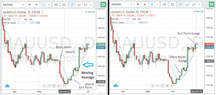 Gold Trading Indicators for Effective Online Gold Trading