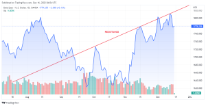 Gold Chart Support and Resistance - Trade Gold Online